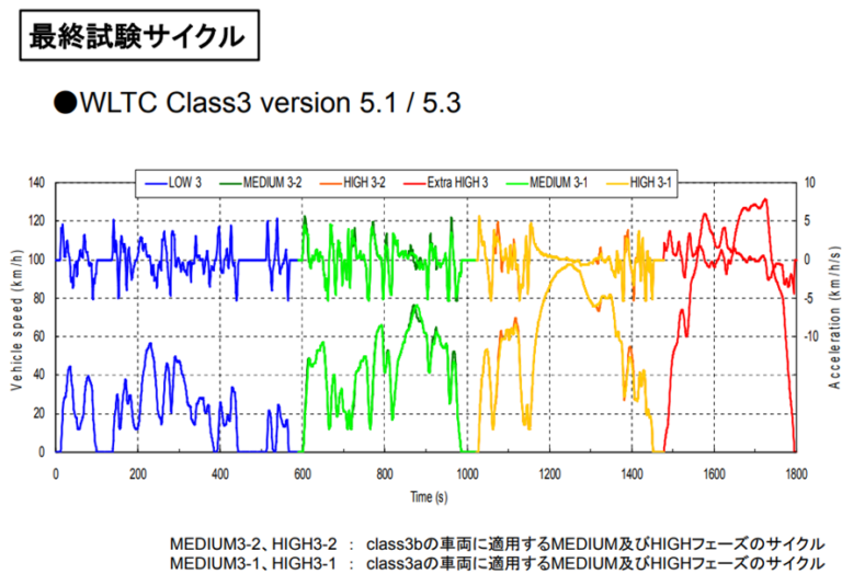 燃費測定モード WLTCの落とし穴 | 次世代モビリティと脱炭素のセミナー･コンサルの「技術オフィス Tech-T」