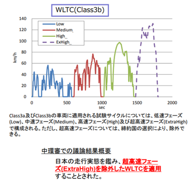 燃費測定モード WLTCの落とし穴 | 次世代モビリティと脱炭素のセミナー･コンサルの「技術オフィス Tech-T」